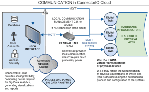 BMS Cloud Security | Connectorio.com